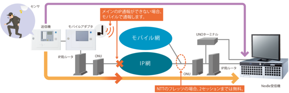 NexBeセキュリティシステム | プロダクト | サクサグループ